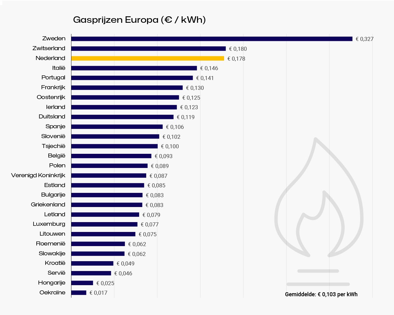 Nederlandse gasprijs behoort tot hoogste in Europa, vooral door forse ...