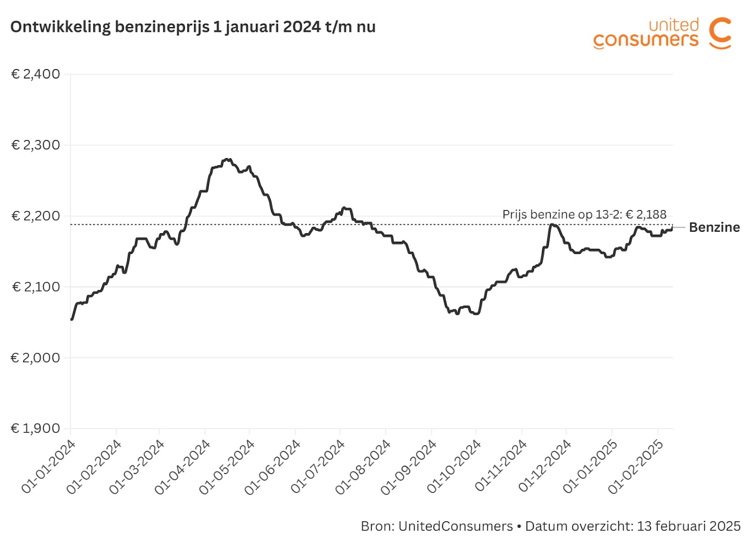 Benzineprijs bereikt hoogste punt in 2025 - Brekt